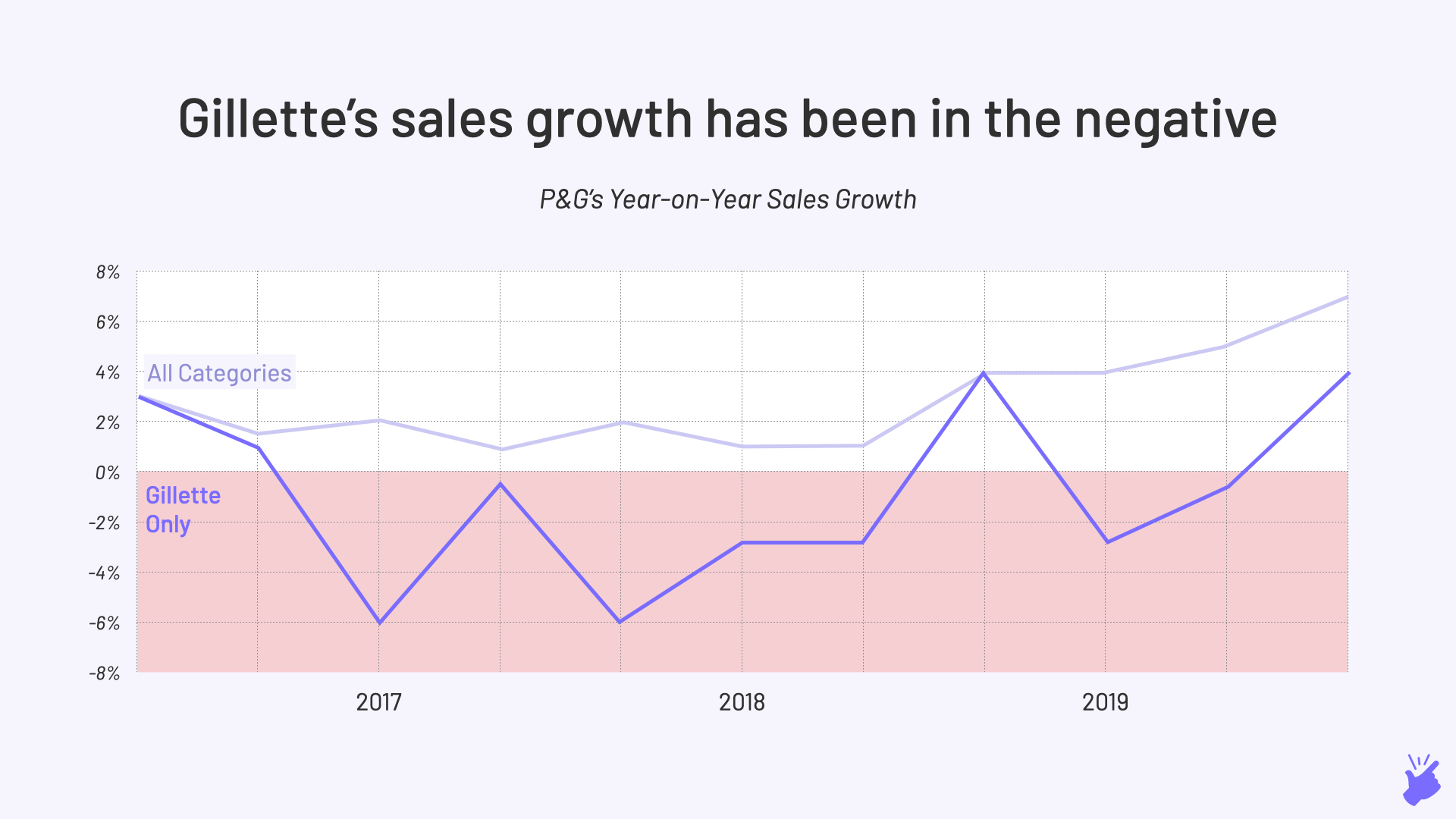 #3 Why did Gillette take a $8B cut? - by Azhar Jafri