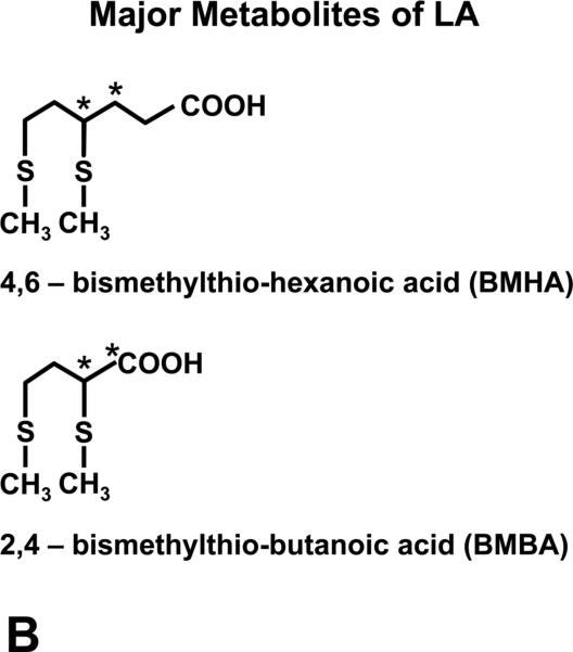 Lipoic Acid Saps Methyl Groups - by Chris Masterjohn, PhD
