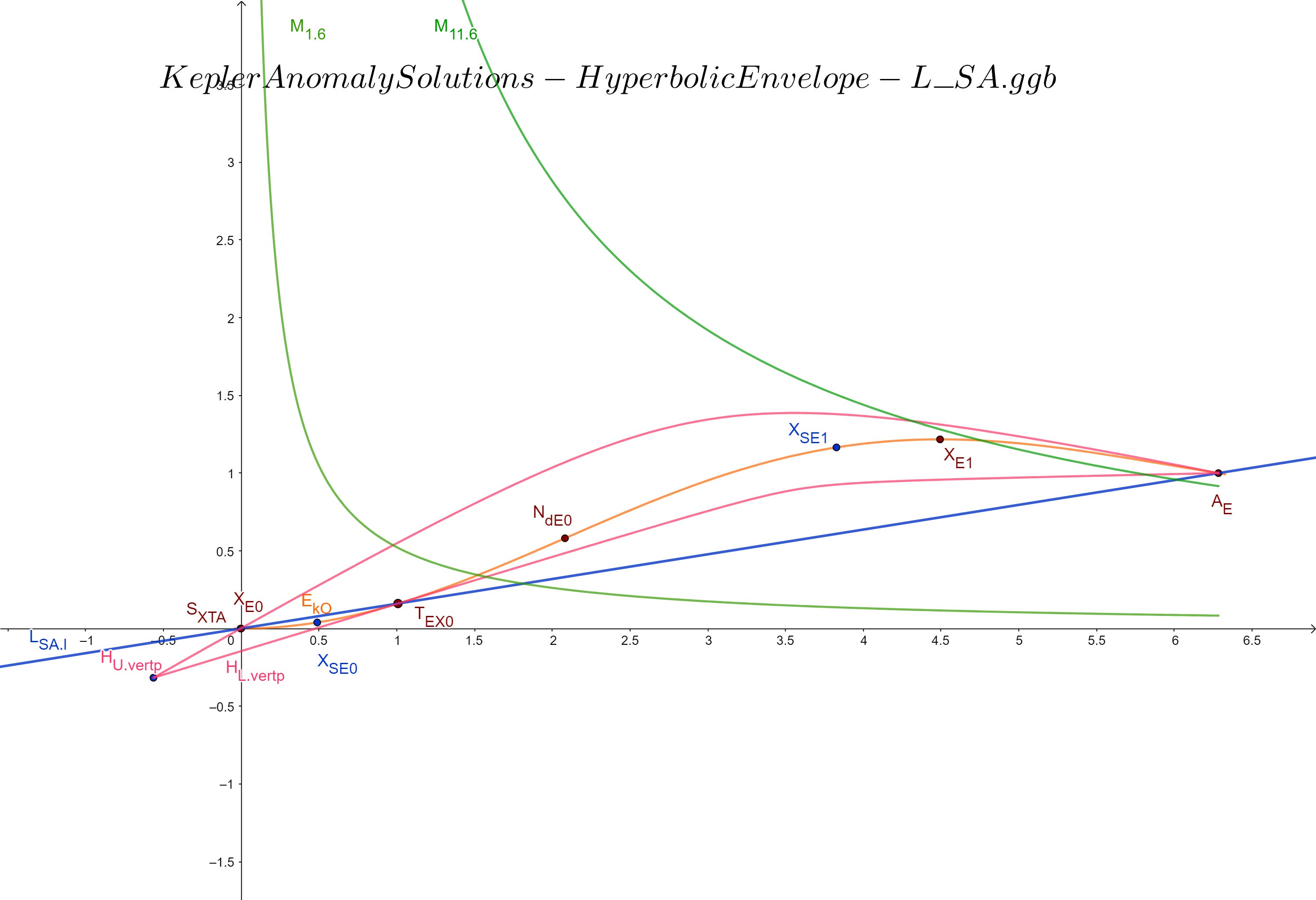 Hyperbolic Envelopes and Parabolic Drapes: Solving Kepler's Equation ...