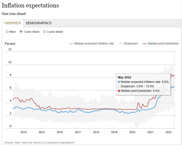 NY Fed inflation expectations and a check in on the bond market