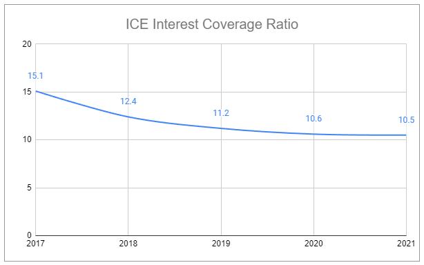 Intercontinental Exchange $ICE: Analysis and Valuation, 2022