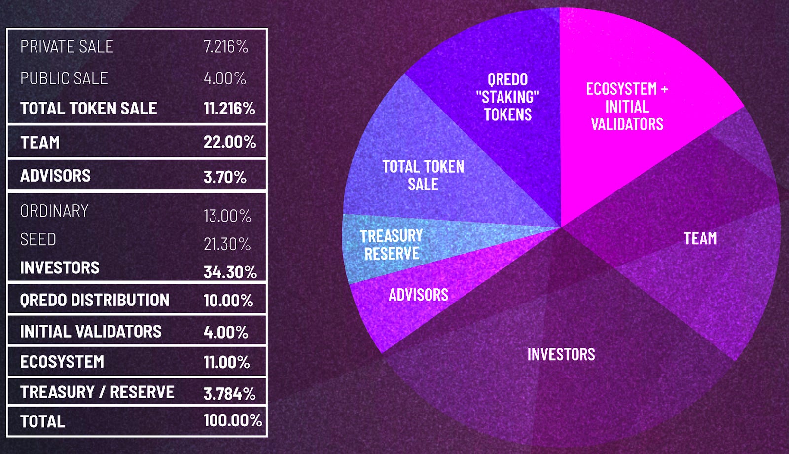 Tokenomics 101: Qredo - by Florian Strauf - Forgd
