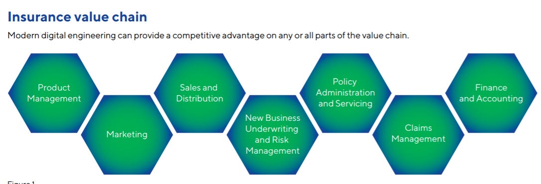 The Future of Insurance Claim in the Era of Technology Disruption