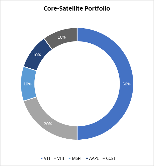 Why I Employ a Core-Satellite Portfolio Strategy