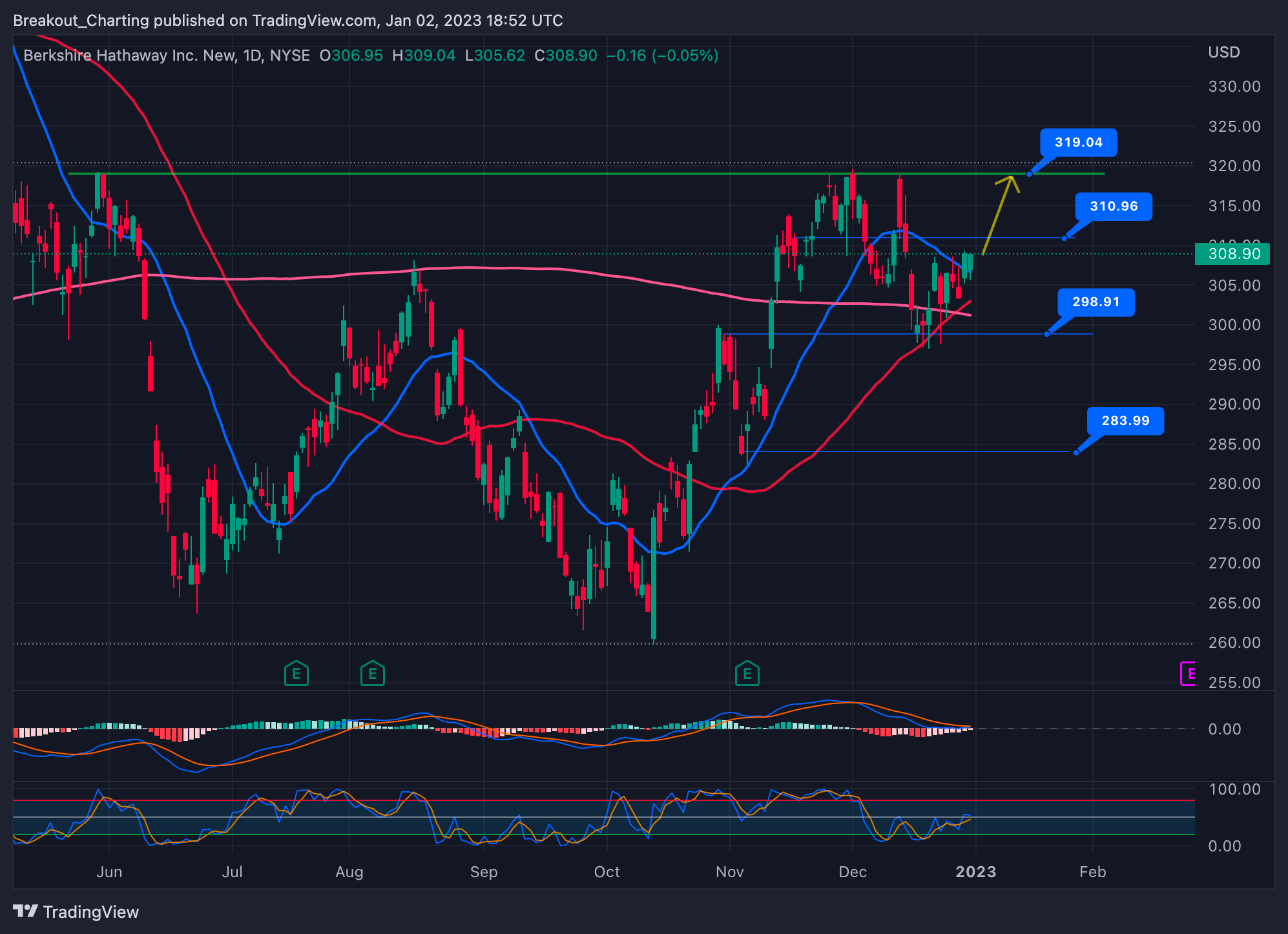 Mega Cap Monday - Week of Jan 2 2023 - Breakout Charting