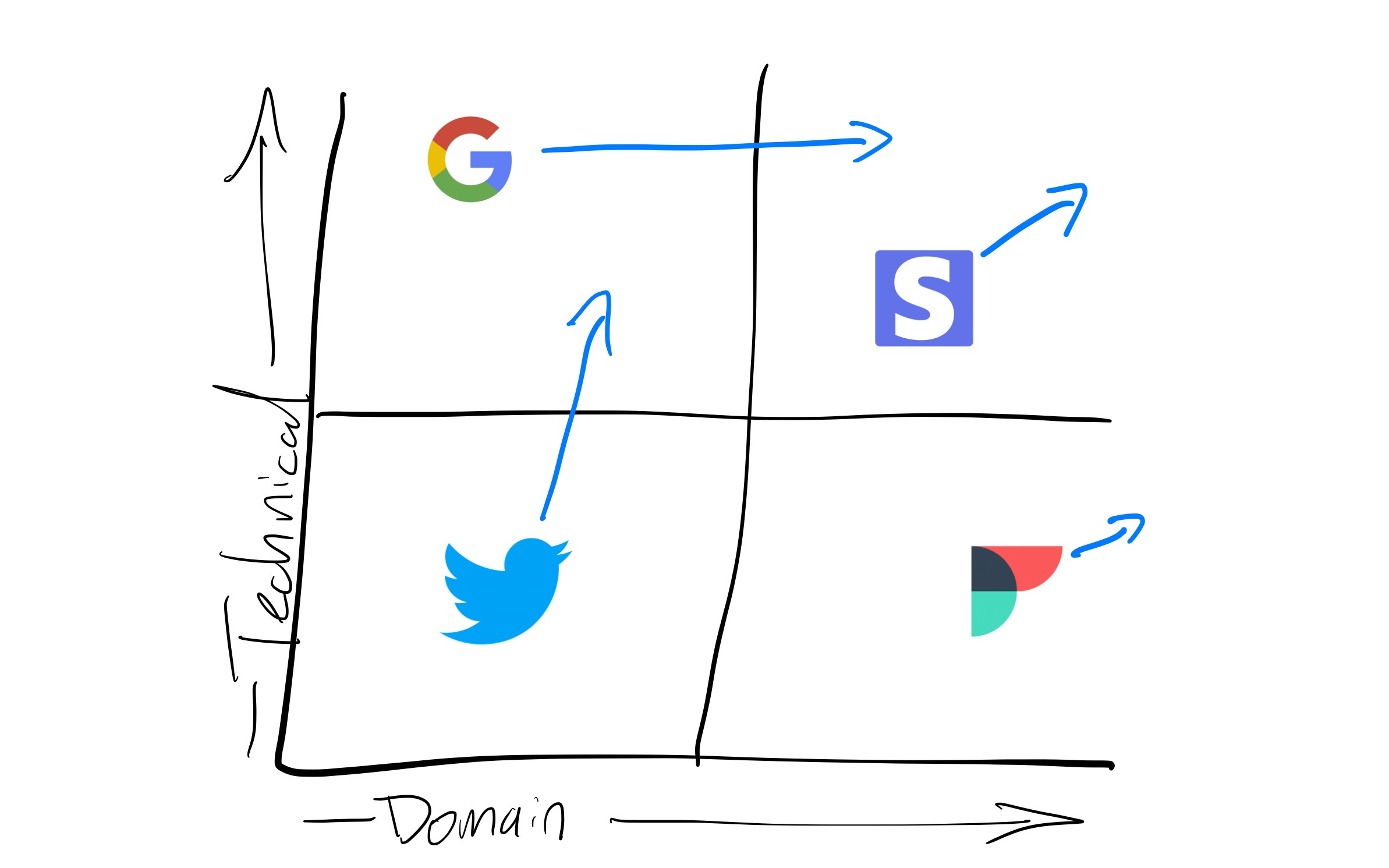 What is the Hard Part? Four ways things can be complex