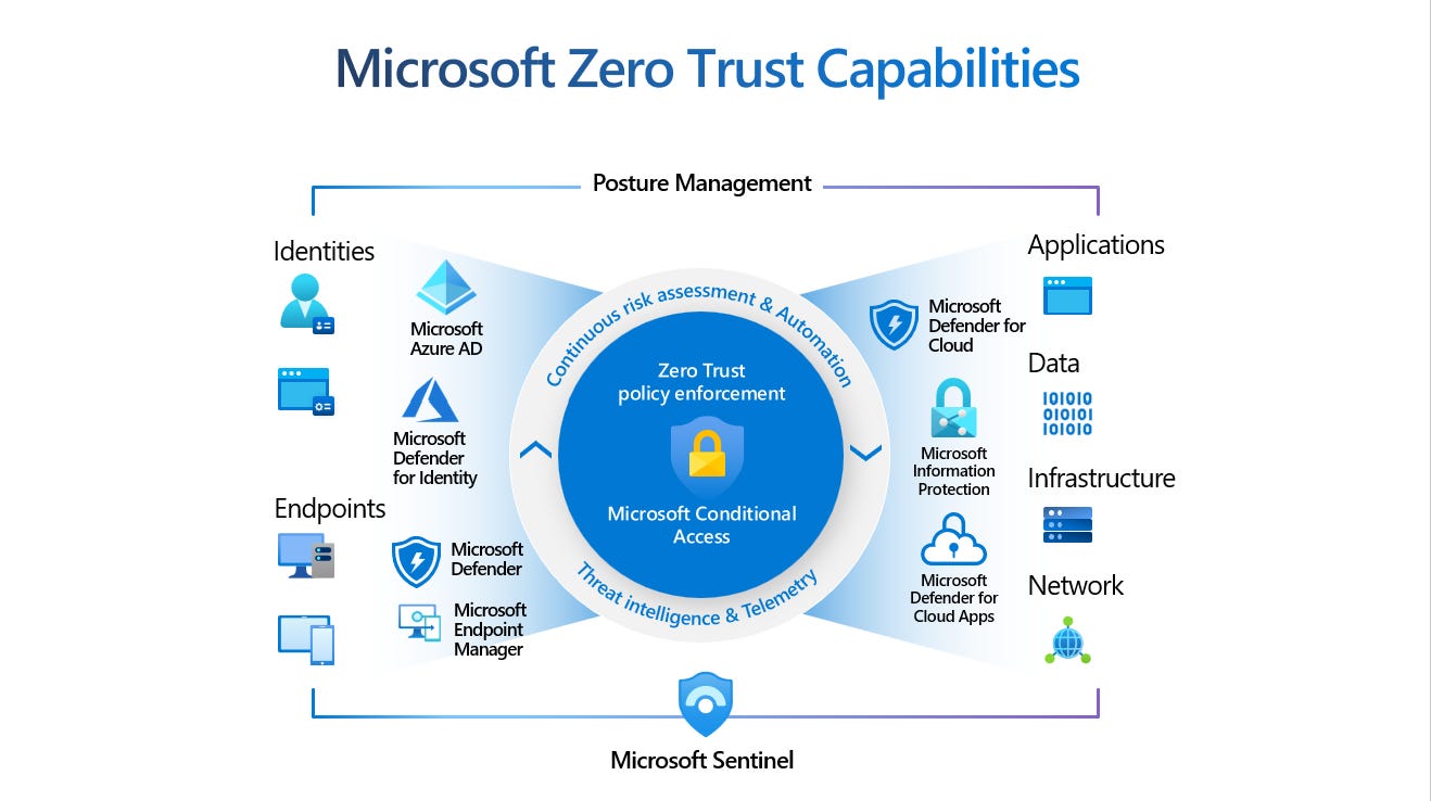 The Microsoft Cybersecurity Reference Architecture.
