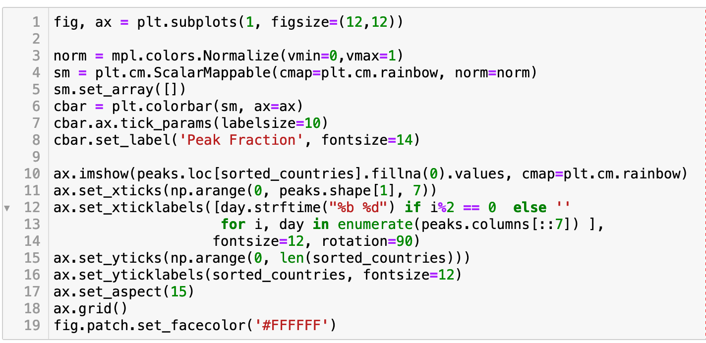 Matplotlib Heatmap - by Bruno Gonçalves - Data For Science