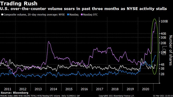 Over-the-Counter Market Drives Surge in U.S. Stock Trades