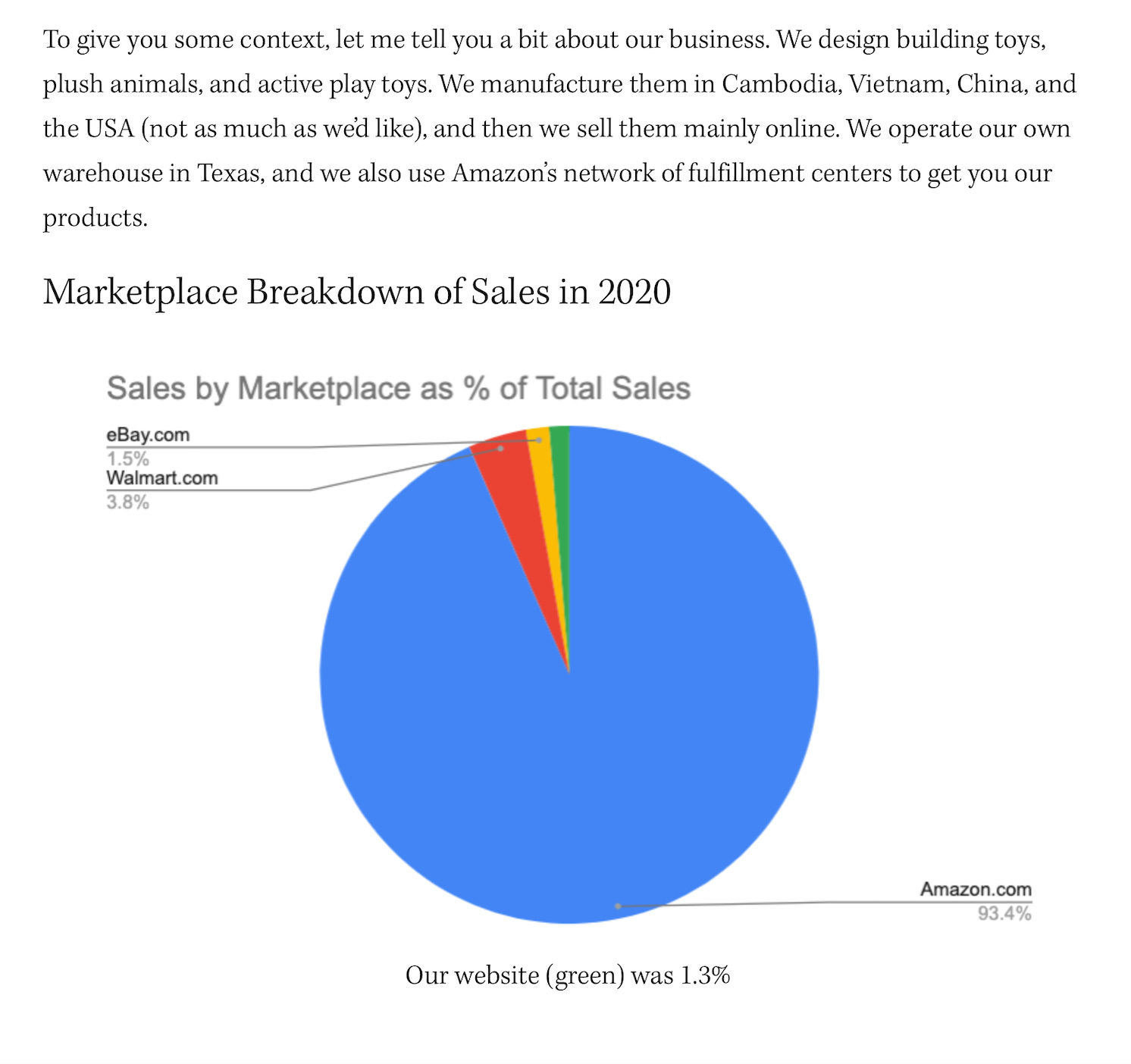 The Most Comprehensive Amazon Breakdown In Existence