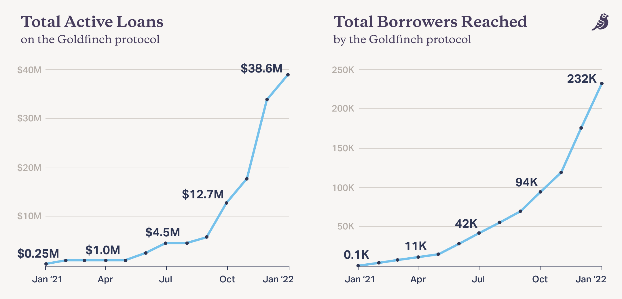 Introducing the Goldfinch Protocol token, GFI