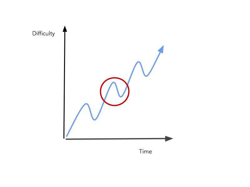 Difficulty Curves in Games - by Anshumani Ruddra