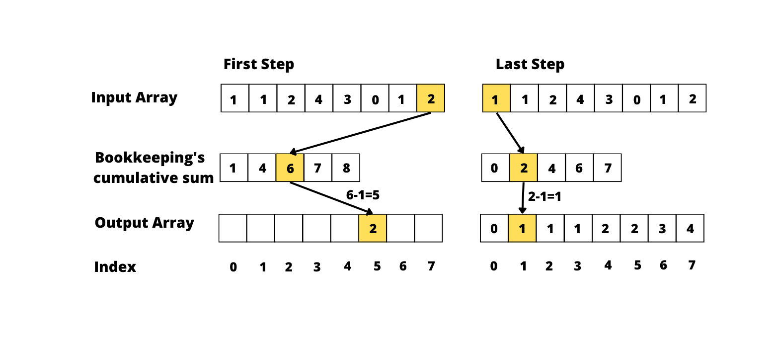 Sorting By Counting By Franco Fernando