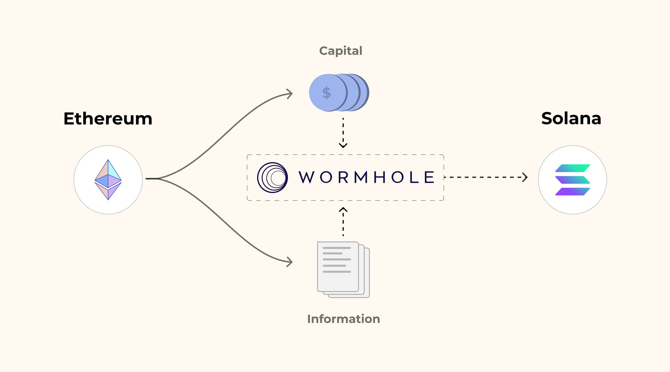 The Wormhole Deep Dive — Connecting the blockchain countries via Bridges