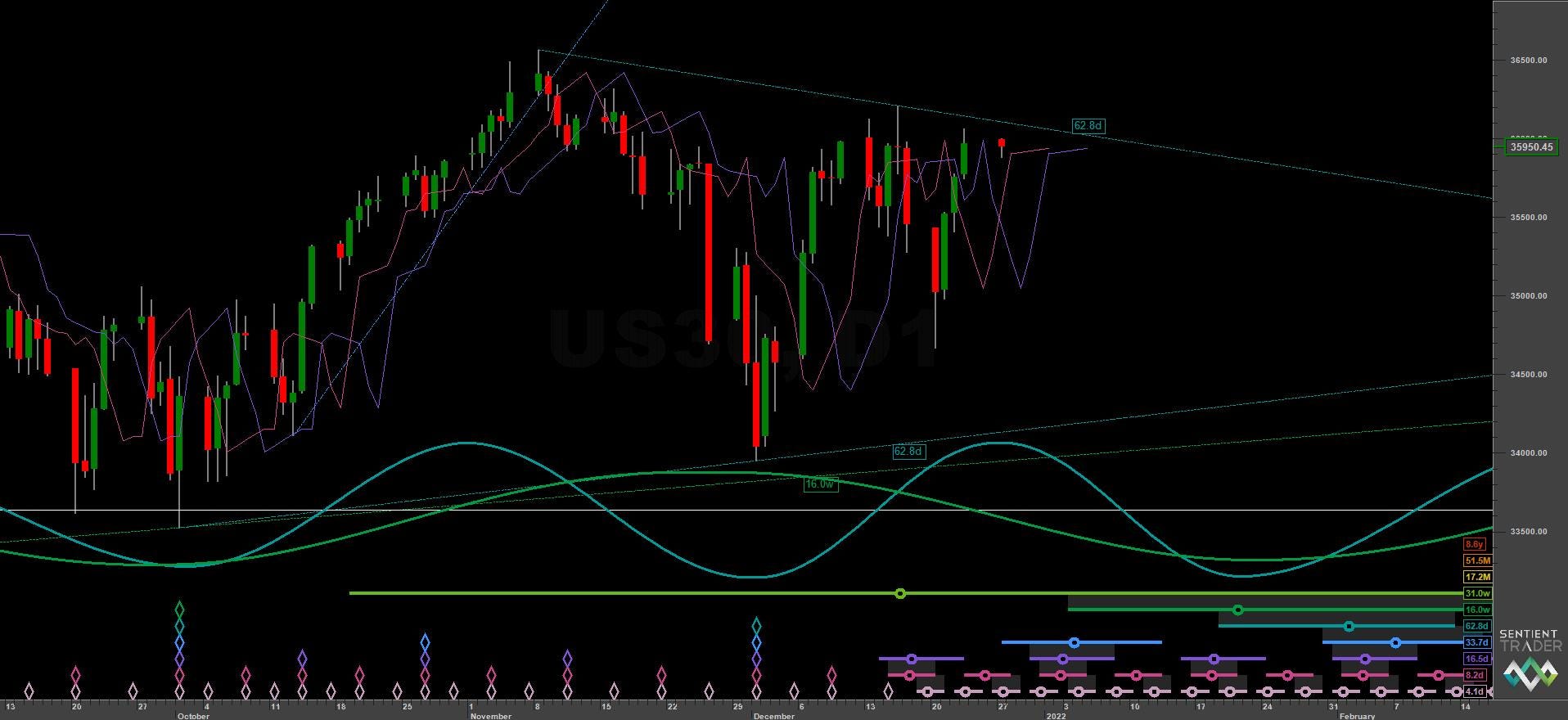 DJIA: Hurst Cycles - 27th Dec 2021 - by David F