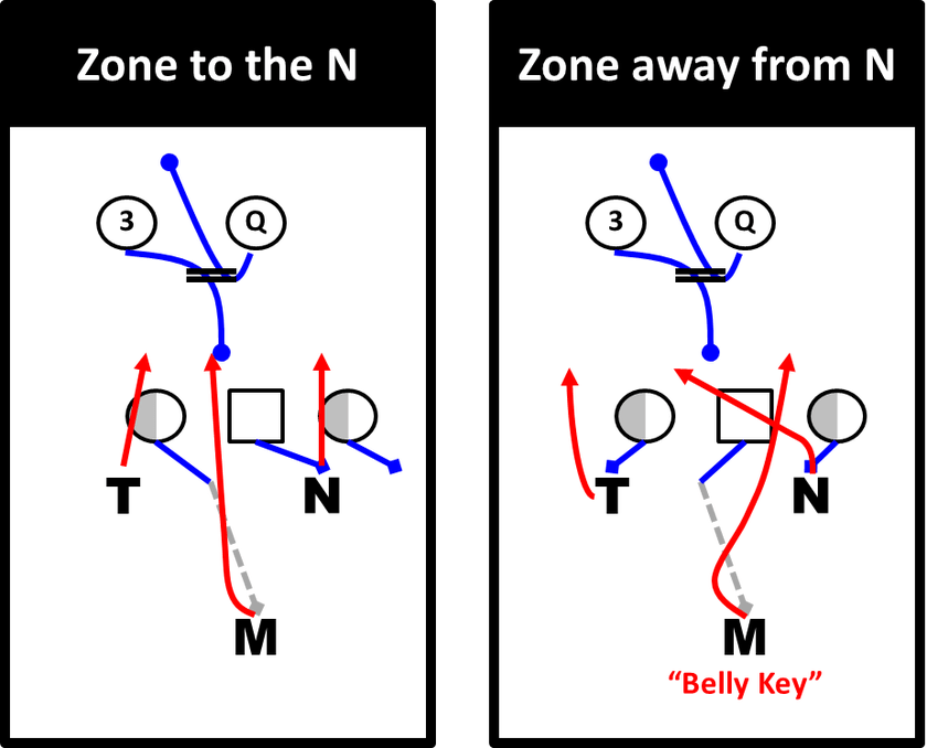 Utilizing a HEAVY technique in the run game
