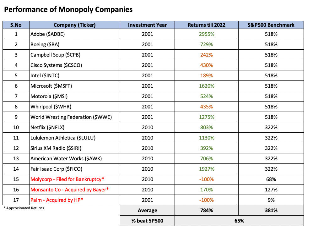 Investing in Monopolies - Market Sentiment