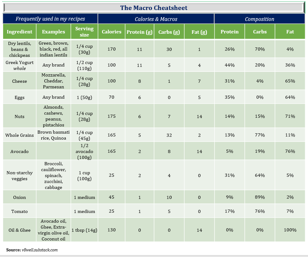The Macro Cheatsheet - by Vasudha Viswanath - We Ate Well