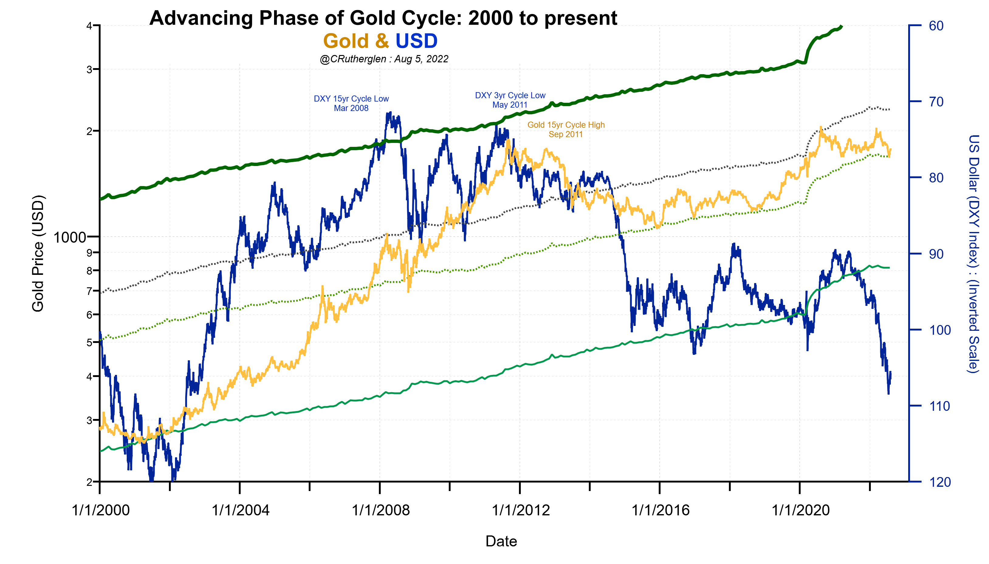 Primer for Gold Investors - by Chris Rutherglen PhD