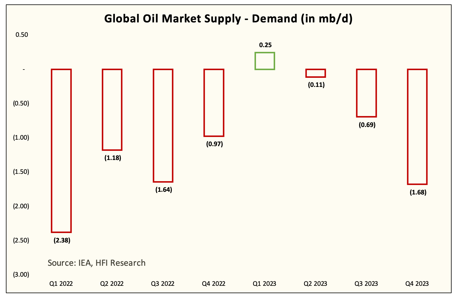 Global Oil Market Supply & Demand Outlook For 2023