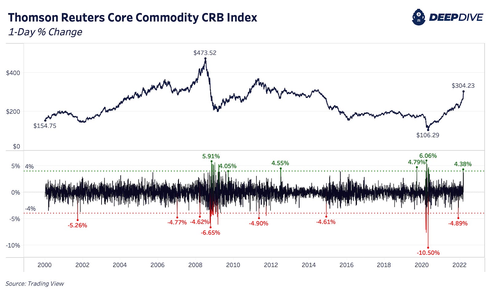 The Daily Dive - Rising Commodities And Flattening Yield Curve