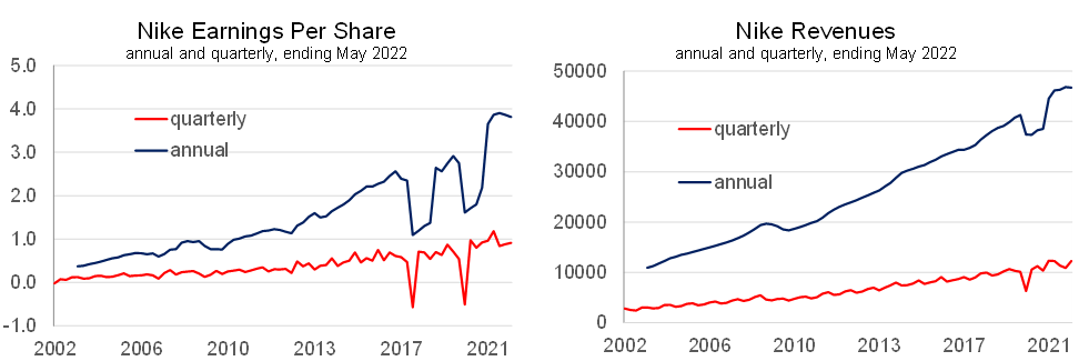 Nike: Investing in Growth - by James White