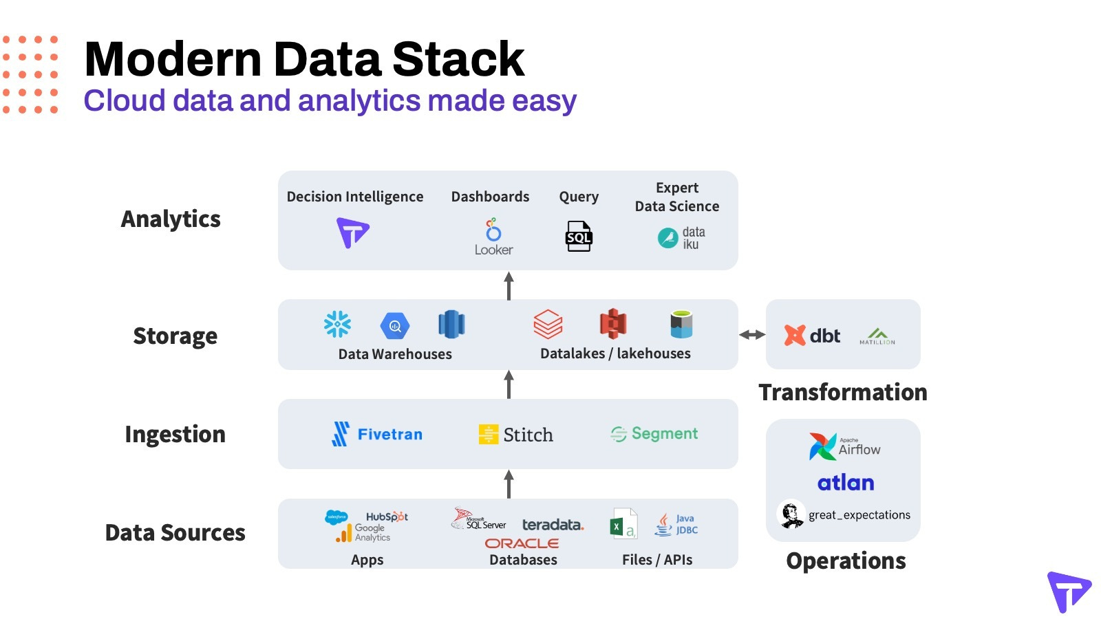 What is the Modern Data Stack? - by Michael Spencer