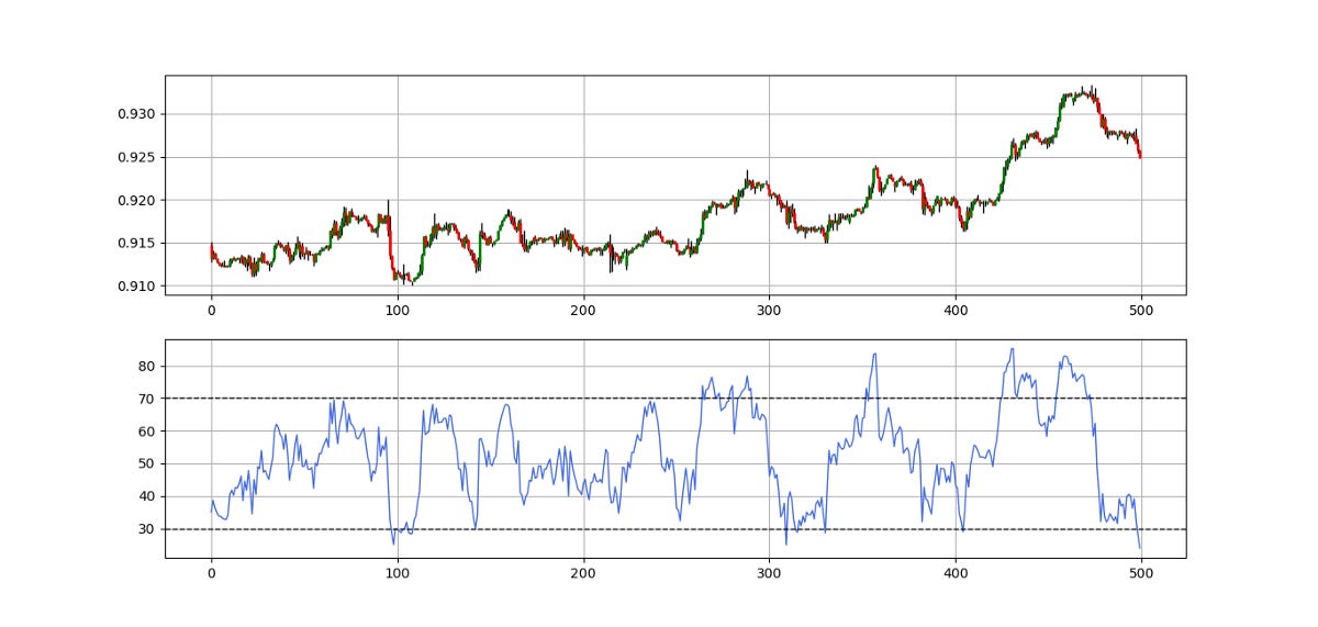 The Supertrend Rsi Confirmation Strategy In Python