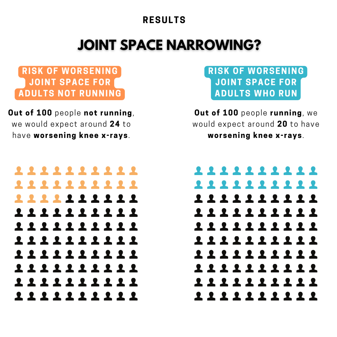 You Won't Believe Me Until You Read This - Running Protects Your Knees!
