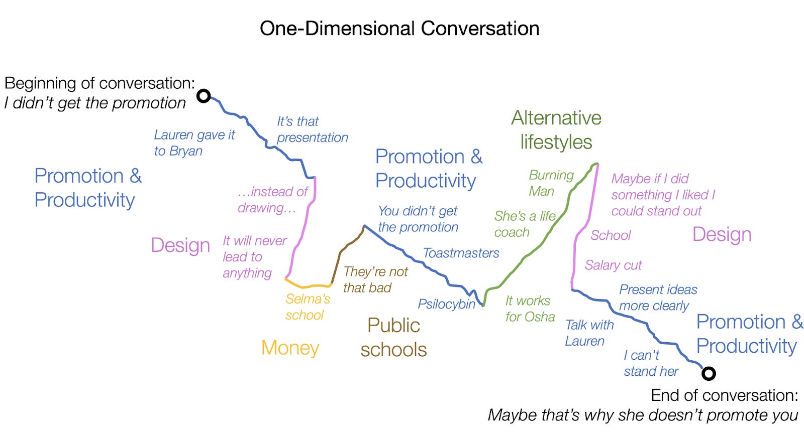 How to Make Your Conversations Hyperproductive: 3D Conversation