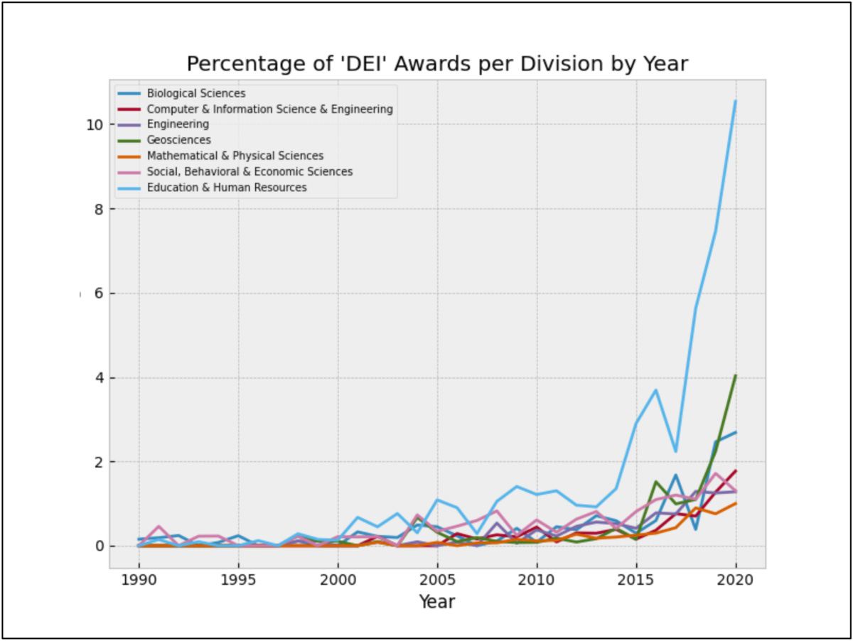 Increasing Politicization and Homogeneity in Scientific Funding: An ...