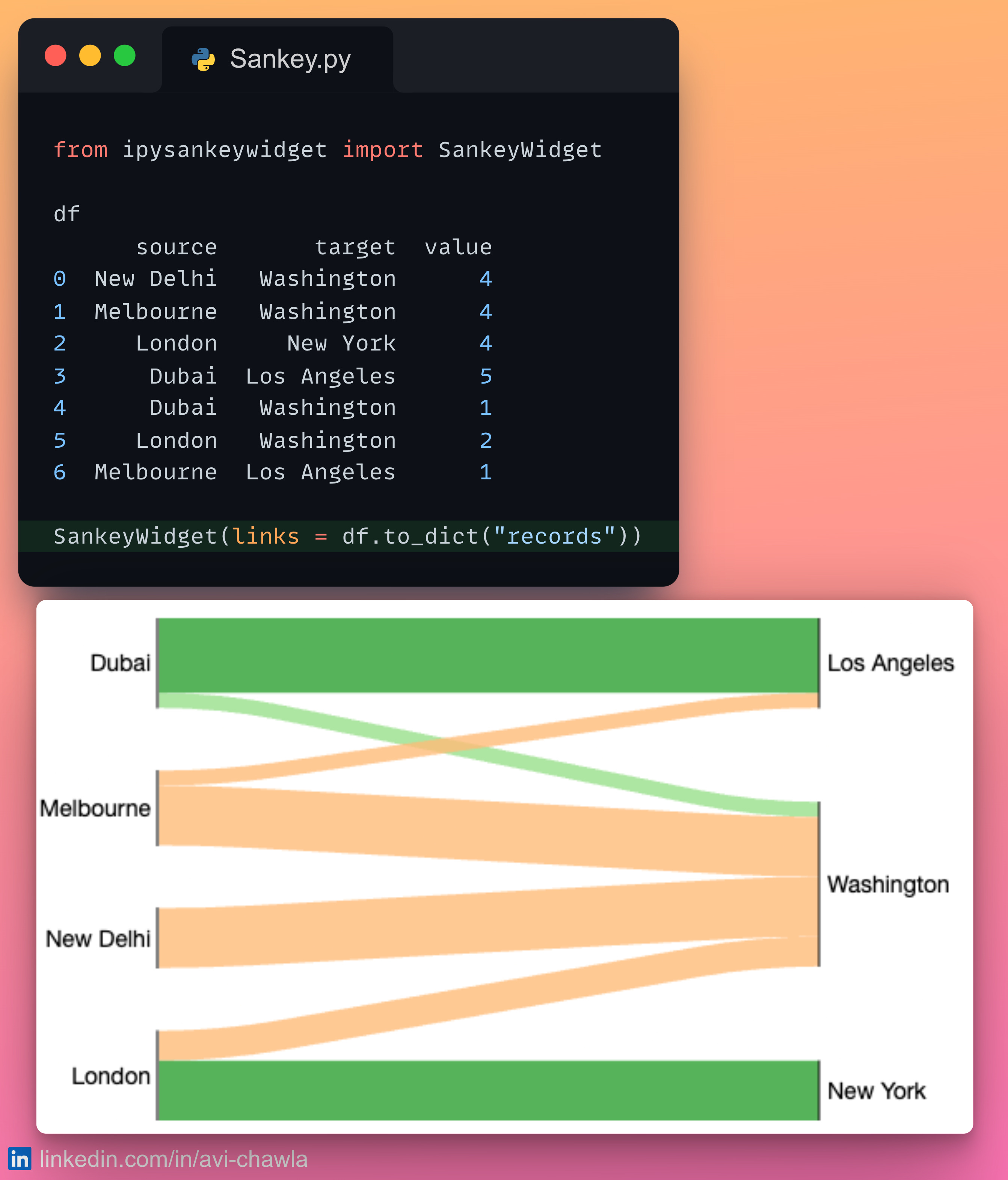 Analyse Flow Data With Sankey Diagrams - by Avi Chawla