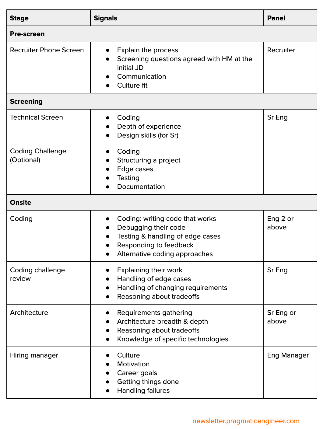 Hiring Software Engineers - by Gergely Orosz