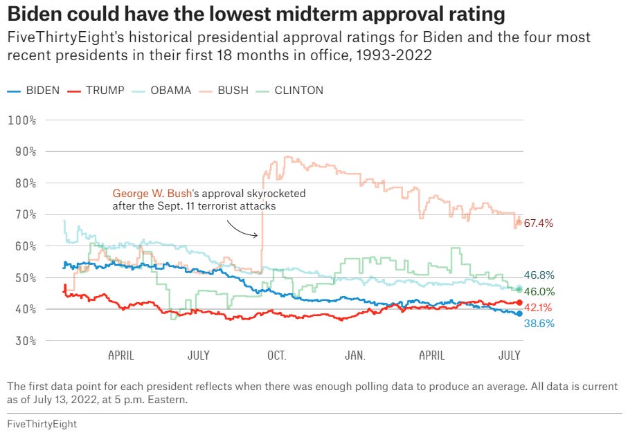 The wreck of Bidenomics - by Noah Smith - Noahpinion