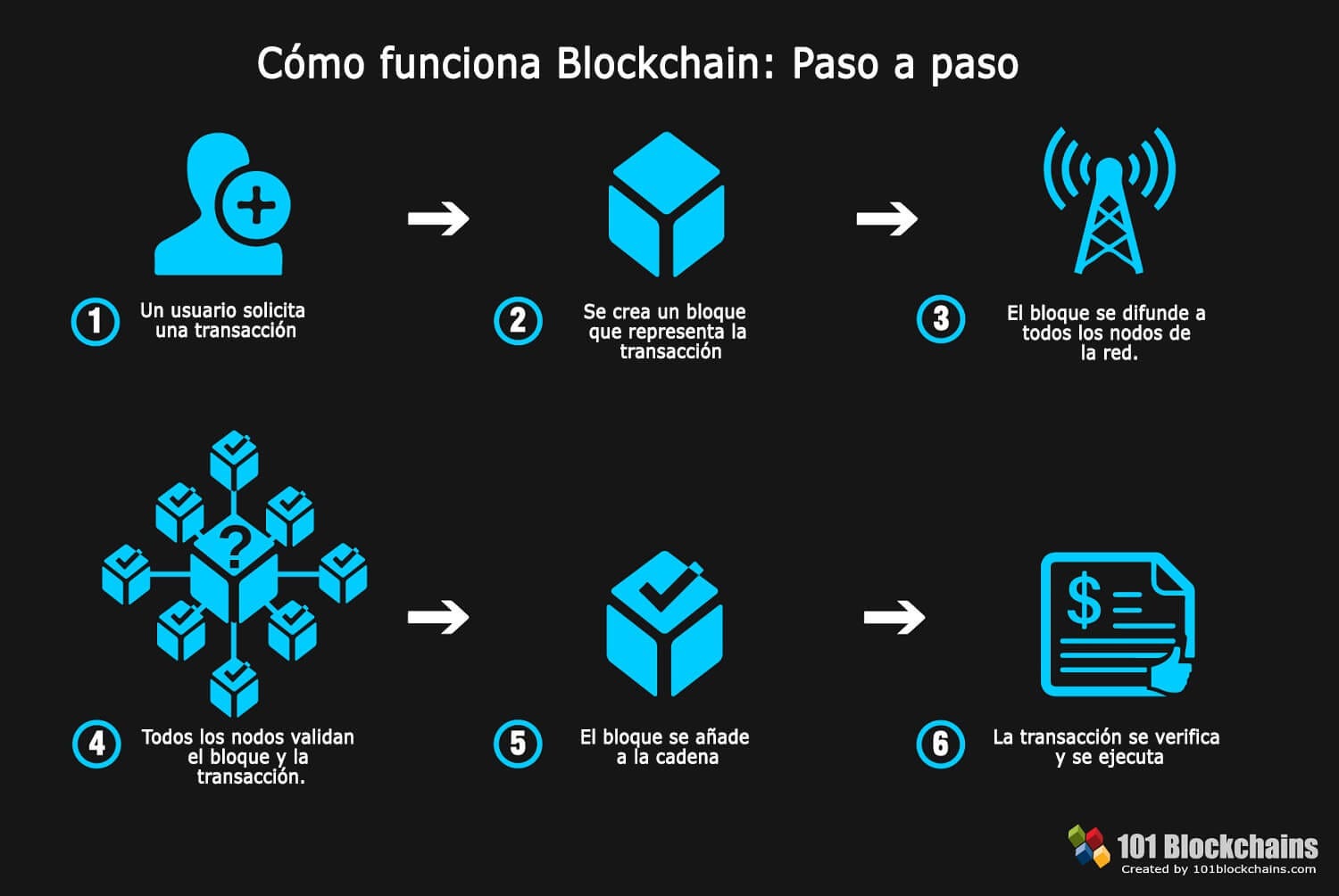¿Qué es blockchain? - by Pedro - La Cadena