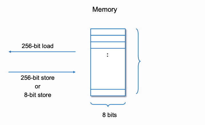 EVM Deep Dives: The Path to Shadowy Super Coder 🥷 💻 - Part 2
