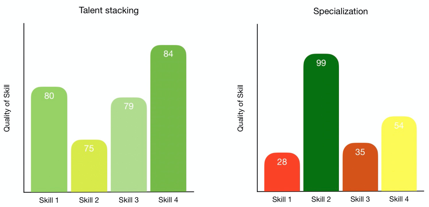 Talent Stack vs. Specialization - by Ronen Ainbinder