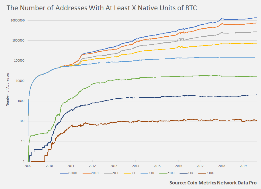 Coin Metrics' State of the Network: Issue 13