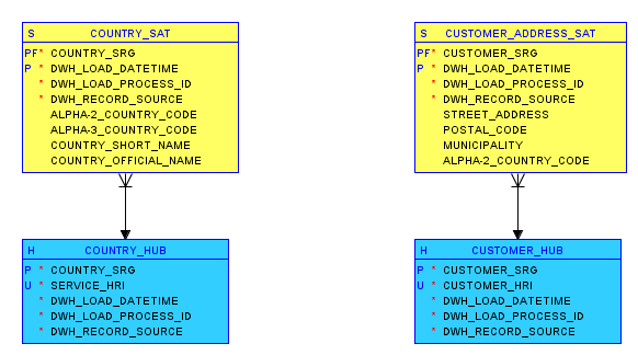Data Vault Modeling Patterns (2/2) - by Christian Kaul