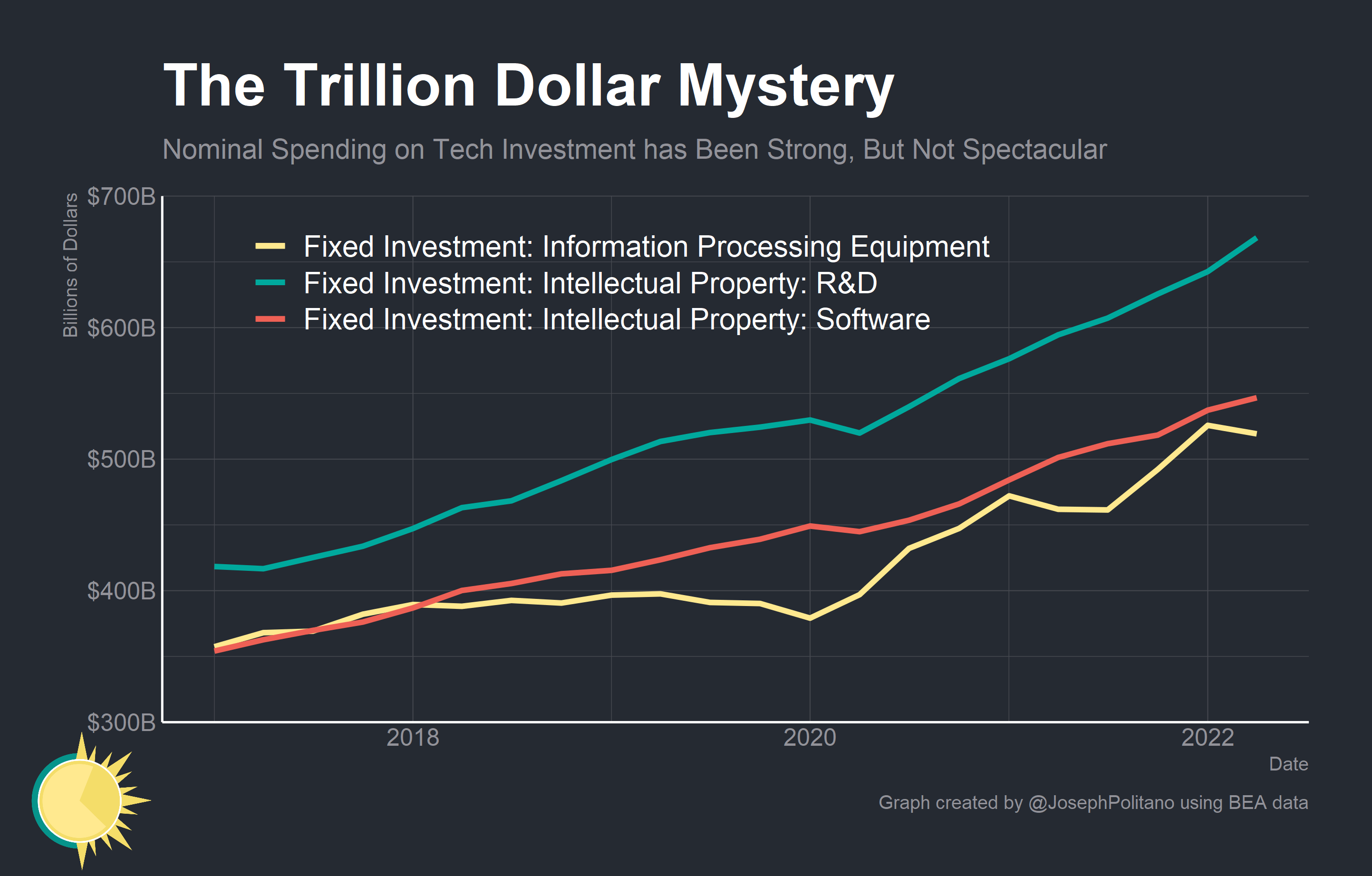 The Trillion Dollar Question - by Joseph Politano