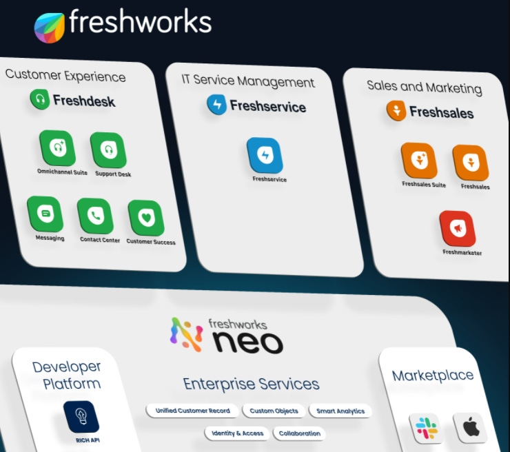 The Business of Freshworks - by Tar - Invest Karo India