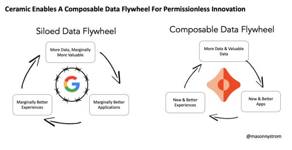 3Box Labs & Ceramic Thesis: Building A Composable Data Layer