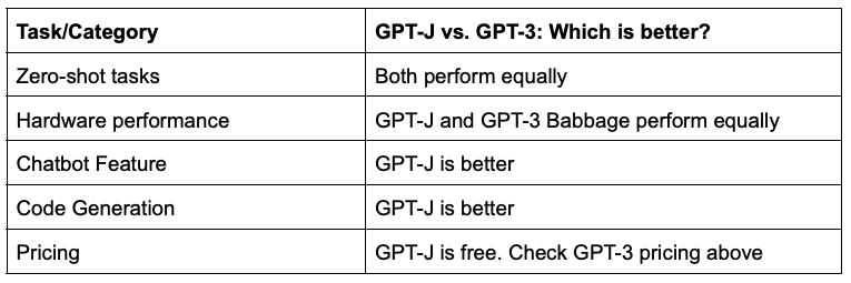 OpenAI’s GPT-3 vs. Open Source Alternatives (GPT-Neo and GPT-J)