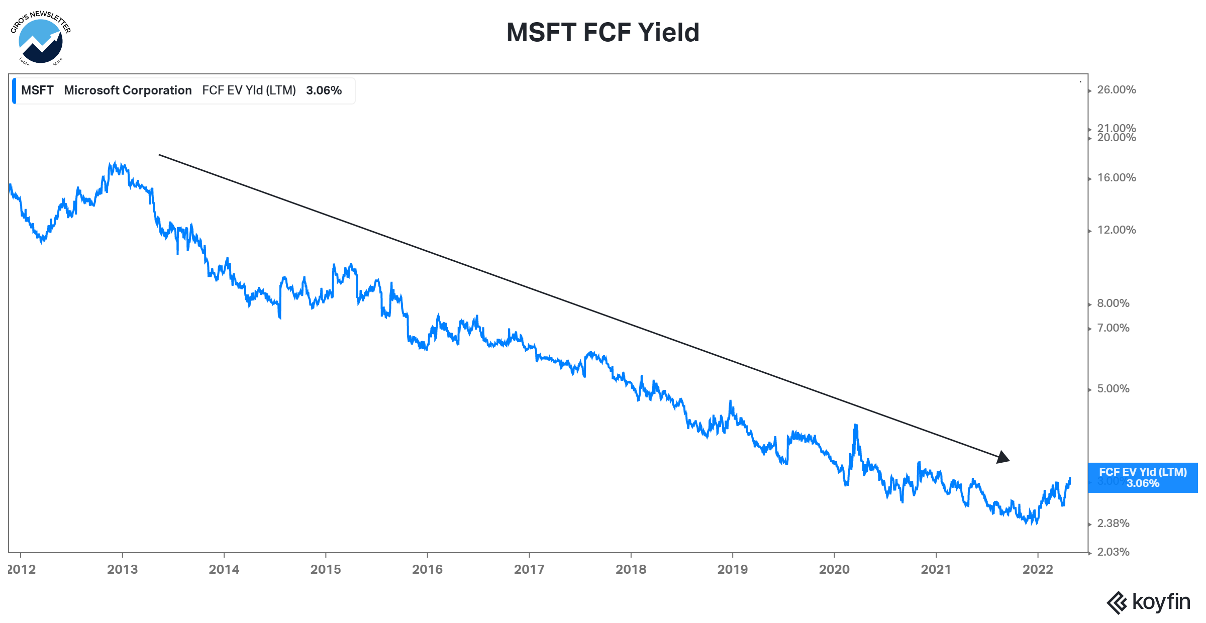 First Take (GOOG/MSFT) - by Giro Lino - Giro’s Newsletter