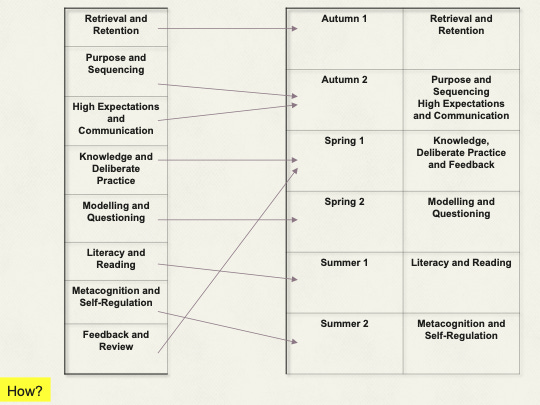 A whole school framework for Teaching and Learning: Why, What and How