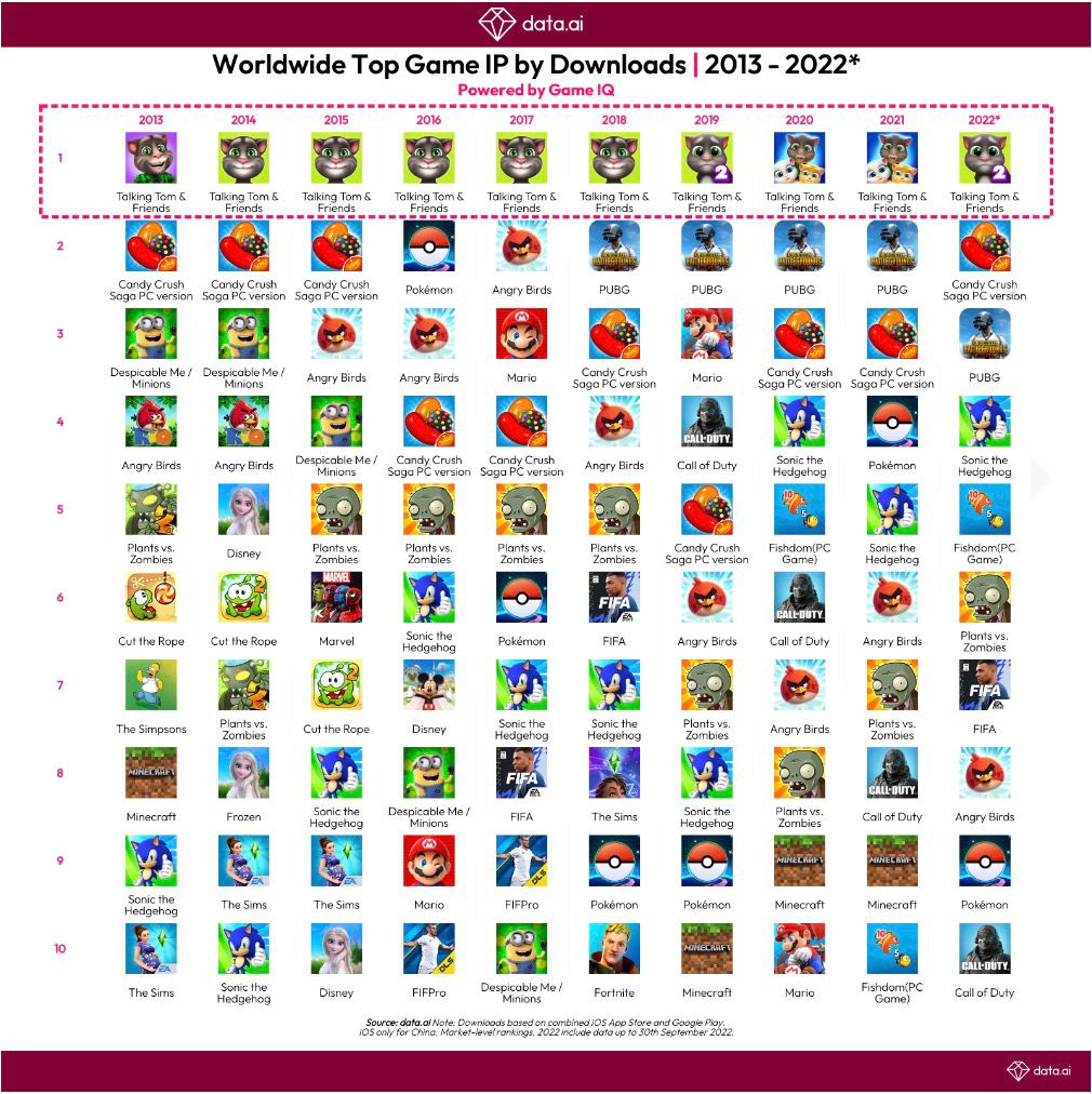 data.ai: Talking Tom & Friends is the most popular mobile franchise of ...