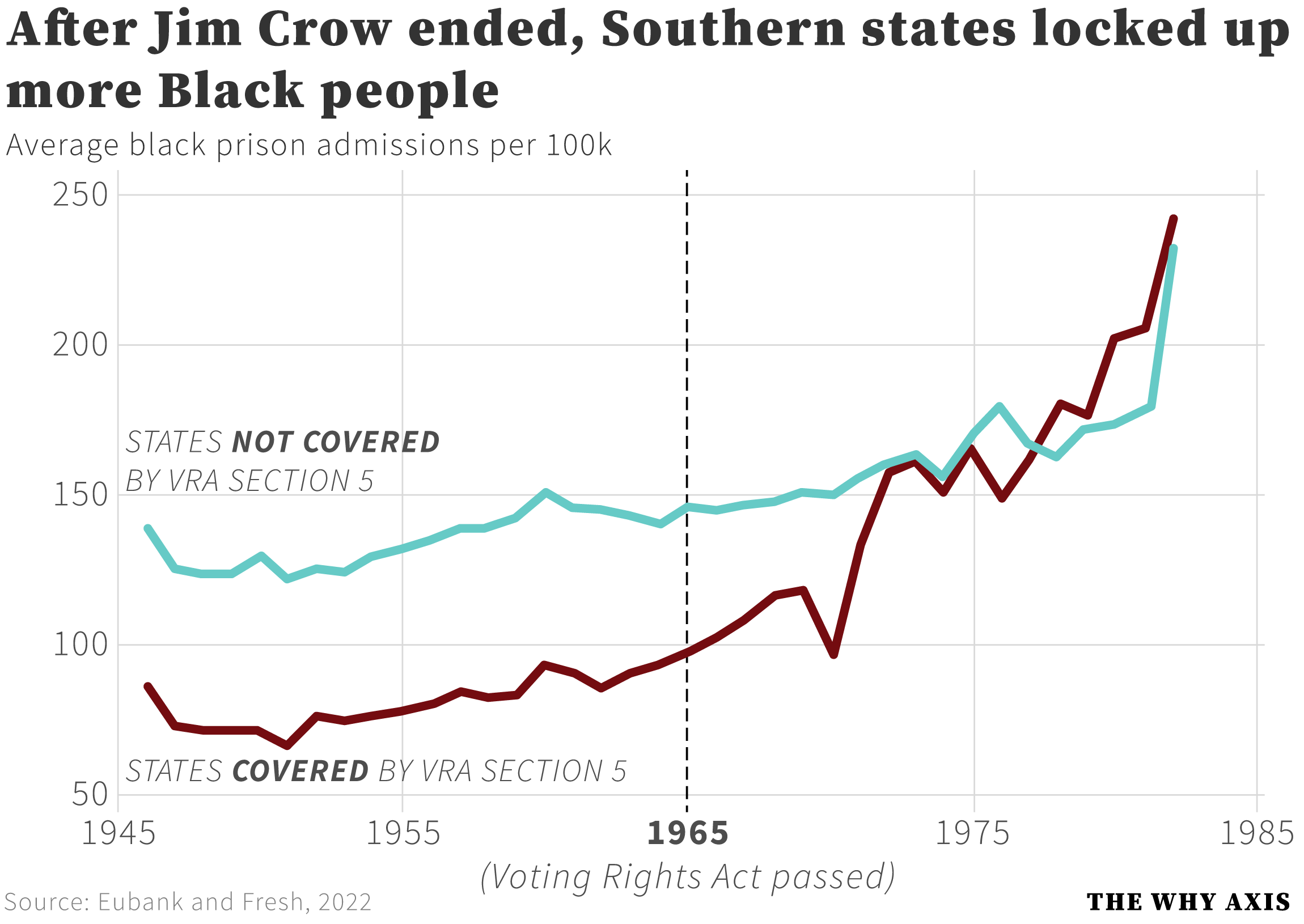 Jim Crow States