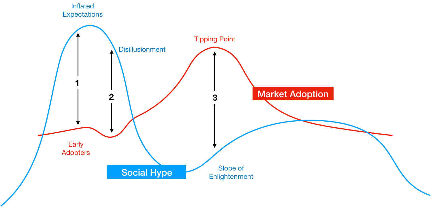 The Correlation between Hype and Opportunity in Product Development