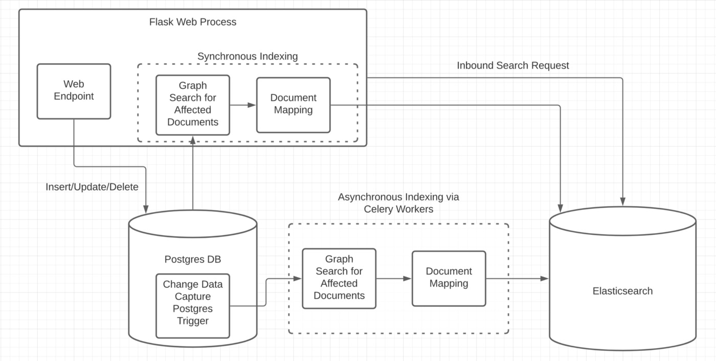 How Benchling changed their Search Architecture