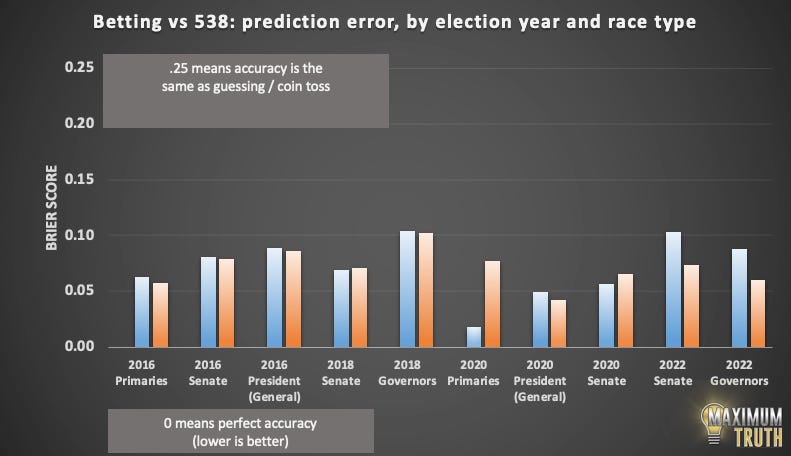 DEEP DIVE: Election Betting vs 538 - by Maxim Lott